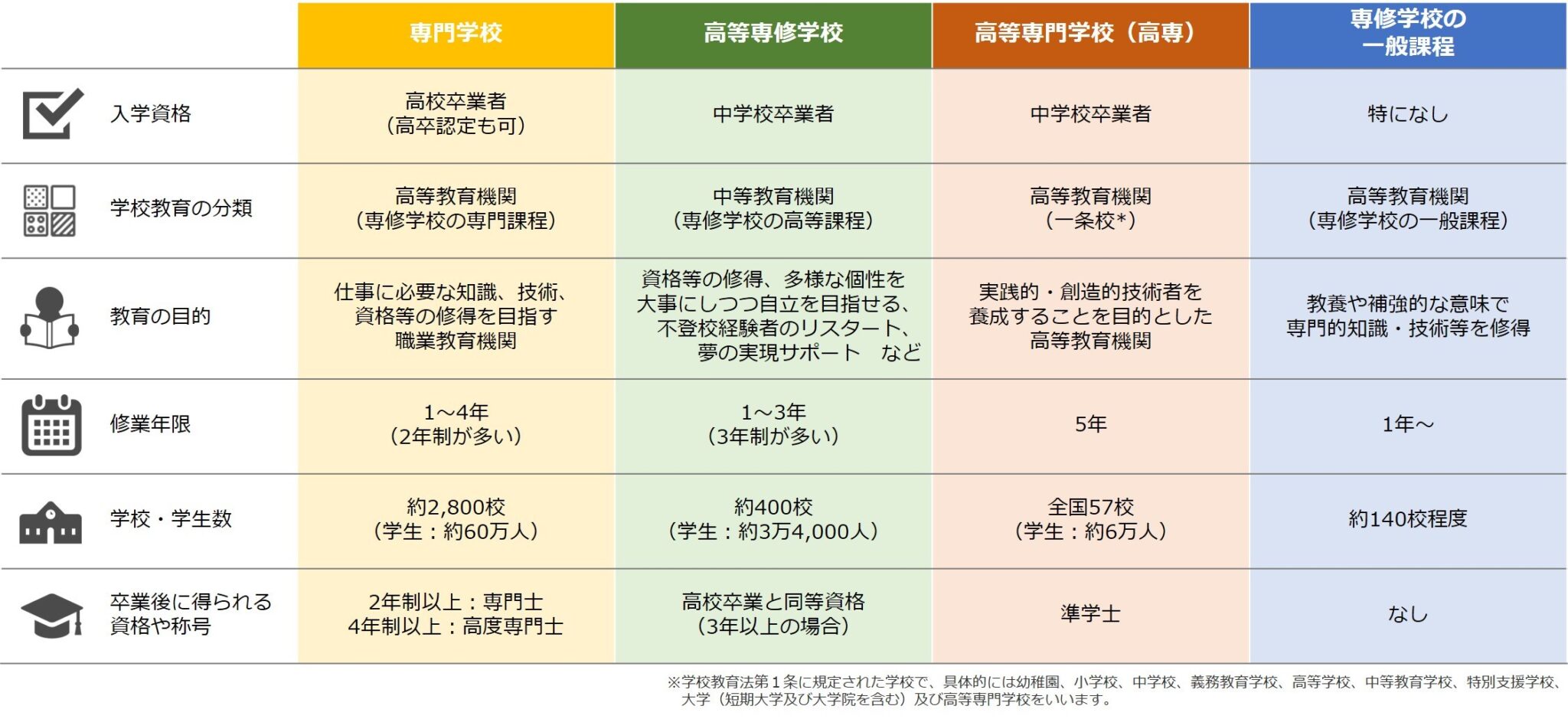 「専修学校」と「専門学校」と「高等専修学校」は何が違うの?|コラム|専門学校と企業をつなぎ、次代の人材を創る株式会社ビーアライブ