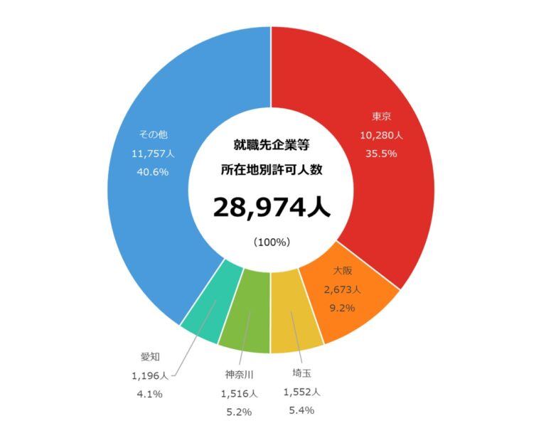 日本に留学にしている外国人留学生数は？どんなところへ就職するの？｜コラム｜専門学校と企業をつなぎ、次代の人材を創る株式会社ビーアライブ